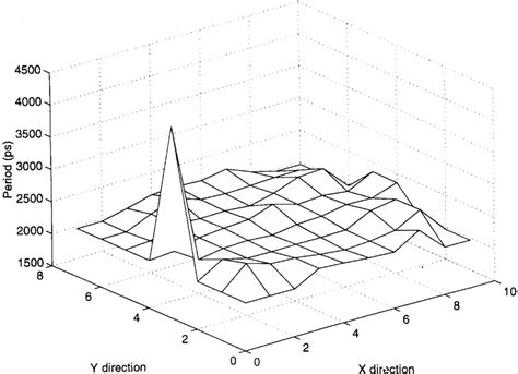 Spatial Characterization Of Clock Period On Wsi Scale Download