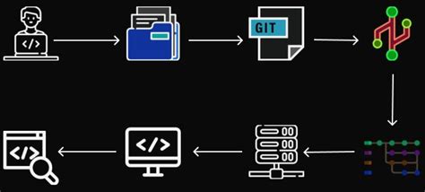 Gitlab Devops Cicd Git Softwaredevelopment Automation Leonardo Santos Macias Phd Msc