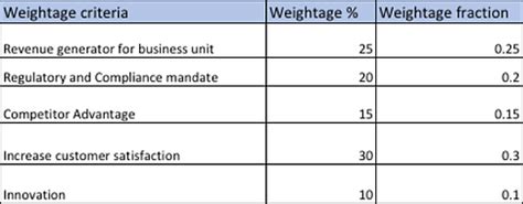 Project Prioritization In Simple Steps