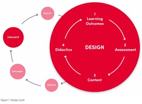 Tips For Course Design In Canvas LMS Practical Implications Drieam