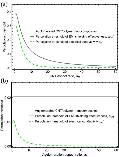 The Percolation Thresholds Of Electrical Conductivity And Emi Shielding Download Scientific