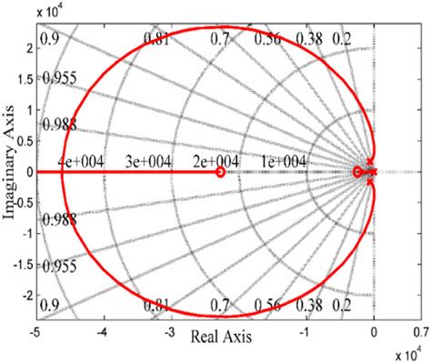 Root Locus Of Power Converter Employing I Pando Mppt Scheme I Pando Download Scientific Diagram