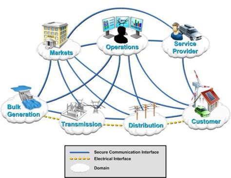 Listrik Menuju Smart Grid Jaringan Listrik Pintar Electricity Of Dream