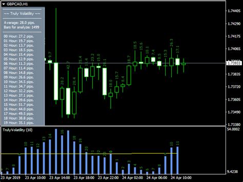 Truly Volatility Top Volatility Indicators MetaTrader 4