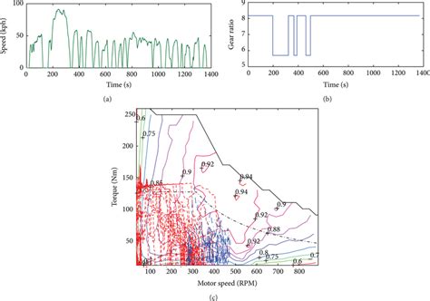 Simulations Results For One Udds Drive Cycle A Vehicle Speed B Download Scientific
