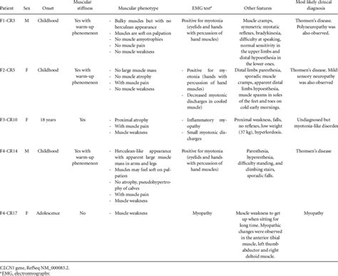 Detailed Clinical Features Of The Five Patients With Clcn1 Mutations