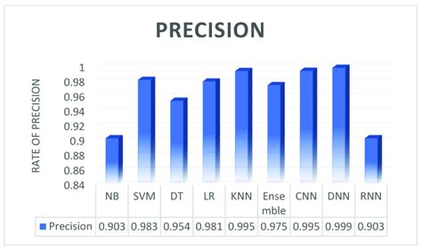 Precision Rate For All Ml Algorithms The True Positive Rate Values For
