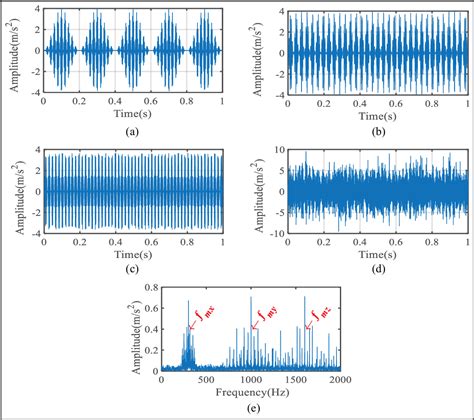 Figure 1 From A Local Modulation Signal Bispectrum For Multiple