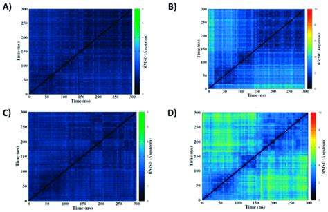 2d Rmsd Maps Of Simulations Of The Native Structure Ca Top And The Download Scientific