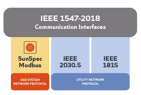 Modbus Sunspec Alliance