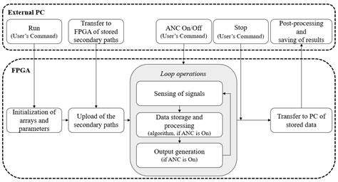 The Effectiveness Of Least Mean Squared Based Adaptive Algorithms For