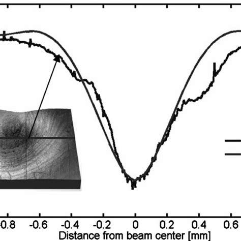 Comparison Of Surface Contour After Lsp Between Experiment And Download Scientific Diagram