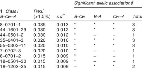 HLA Class I Class II And Class II Class I Most Frequent Download Table