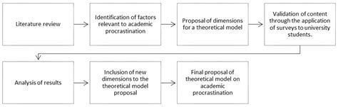 Procrastination In University Students A Proposal Of A Theoretical Model