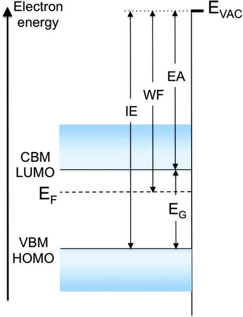 Electron Affinity Semiconductor
