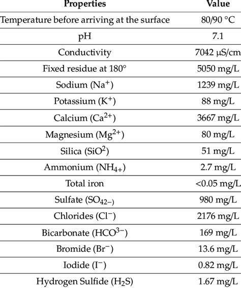 Euganean Hill Thermal Basin Chemical Physical Water Properties