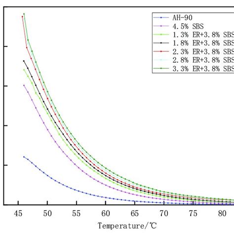 Effect Of Temperature On The Shear Modulus Of Er Sbs Modified Bitumen Download Scientific Diagram