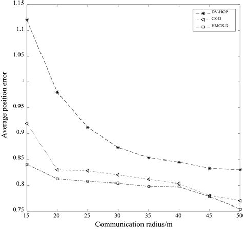 Location Error With Different Communication Radius Download