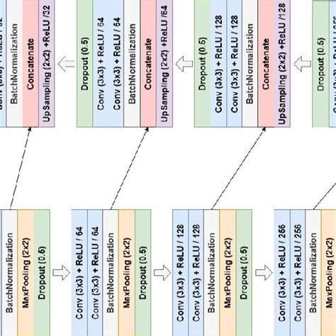 The Proposed U Net Based Architecture Download Scientific Diagram