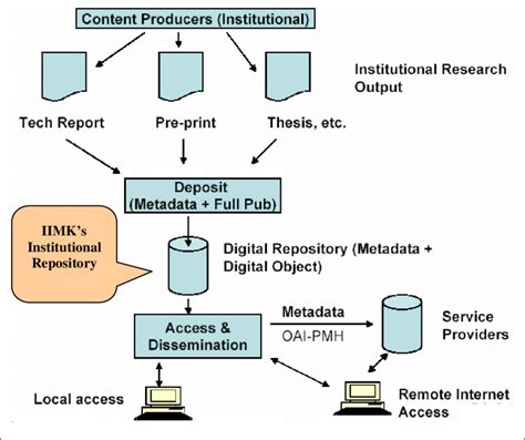 Architecture Of Iimk S Institutional Repository Download Scientific