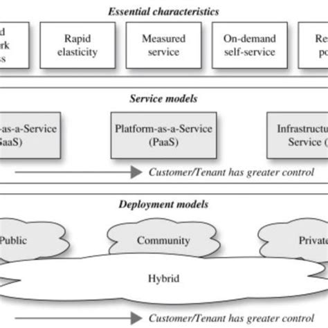 The Cloud Computing Deployment Model And Model Services Download
