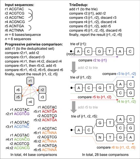 Diagram Of Progressive Pairwise Comparison And Triededup Algorithm
