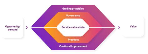 What Is Itil What Is It For Spectrum Groupe