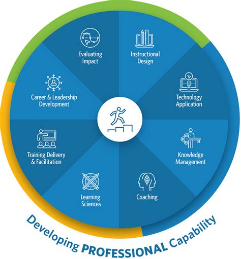 Talent Development Capability Model Metro Dc Chapter Of Atd