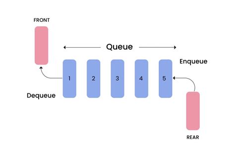 What Is A Queue A Queue Is A Linear Data Structure That Follows The Ahmad Jafari