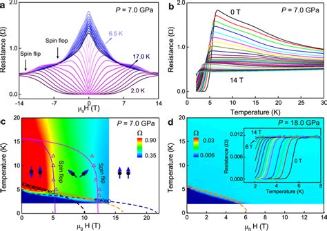 Superconductivity And Magnetism Under Pressure A Magnetic Field