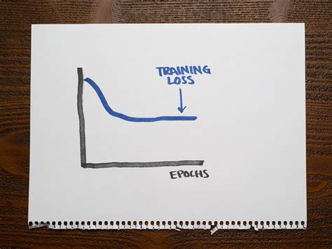 Overfitting And Underfitting With Learning Curves Bnomial