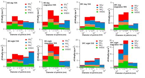 Size Resolved Aerosol Composition For Bo And Spc During Day Top And