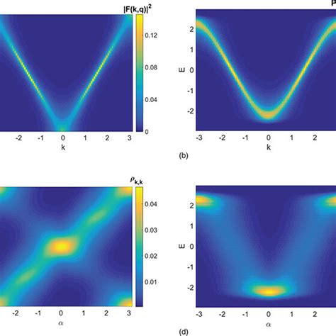 color online anderson modes in fourier space color coded a spatial
