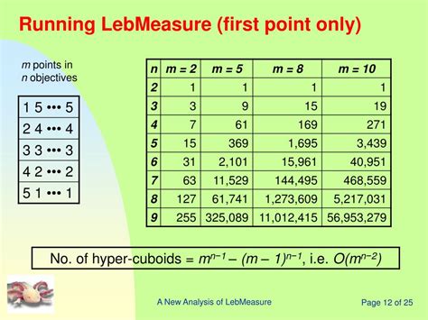 ppt a new analysis of the lebmeasure algorithm for calculating hypervolume powerpoint