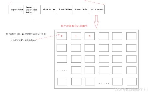 Linux 文件系统linux文件系统根目录的对应的块 Csdn博客