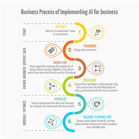 Business Process Infographic Implementing AI For Business Illustration Or Graphics Contest