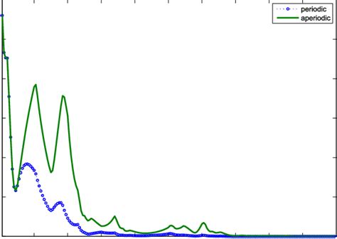 Dynamical Behaviors Of The Synchronization Error Under Periodically And
