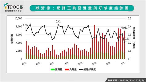 性騷吃案被炎上！最新數據揭民進黨好感度暴跌 賴清德也遭殃
