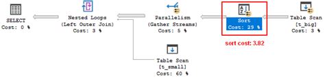 Suboptimal Sort Calculation All Round Database Topics