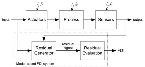 Description Of Model Based Fdi System Actuator Fault Fa Process Fault Download Scientific