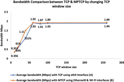 Iperf Result Using Fe And Wi‐fi Interfaces Download Scientific Diagram