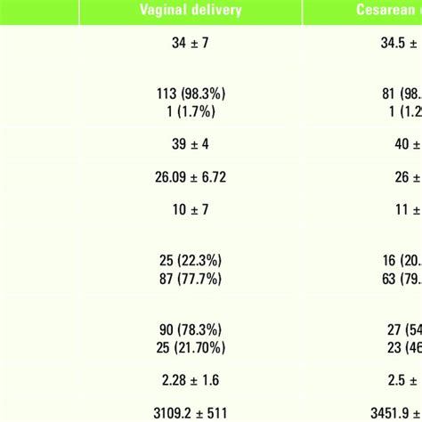 Bivariate Analysis For Success Of Vbac Download Scientific Diagram