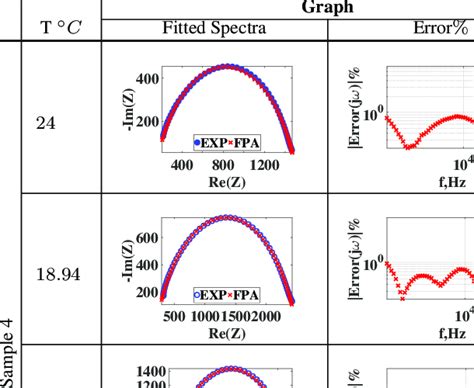 Extracted Cole Model Parameters For Sample 4 Using Fpa Under Freezing