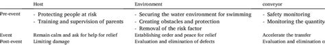 Drowning Prevention Approaches Based On The Haddon Matrix Download