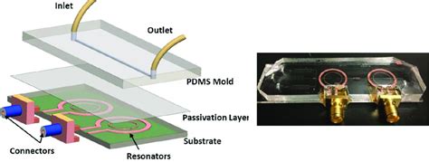 The Schematic Of Components And Fabricated Microfluidic Chip For Download Scientific Diagram