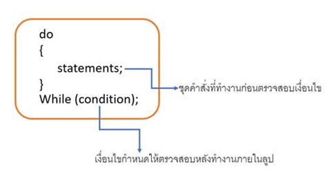 คำสั่ง Loop เรียนรู้เบื้องต้นเกี่ยวกับการใช้งาน