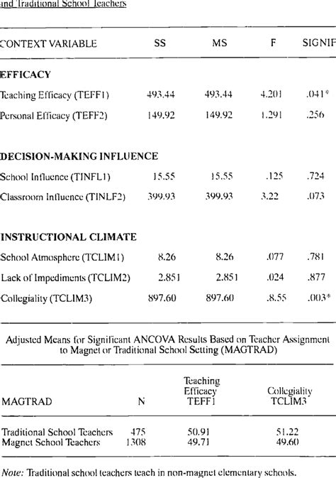 Summary Of Analysis Of Covariance Significant Effects And Adjusted