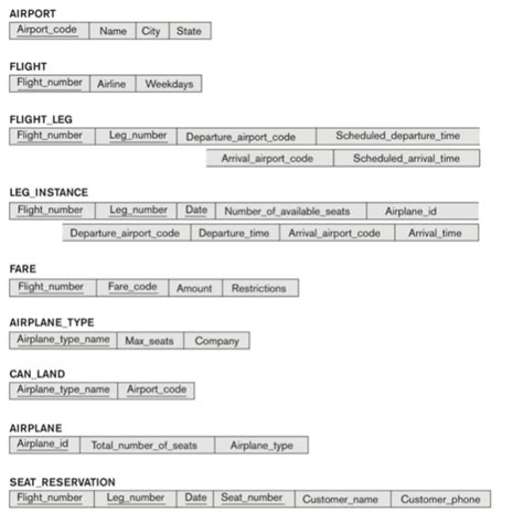 solved based on the above airline schema provide sql