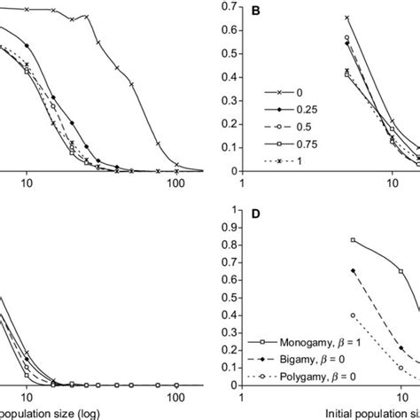 Variation In Extinction Risk As A Function Of Population Size And