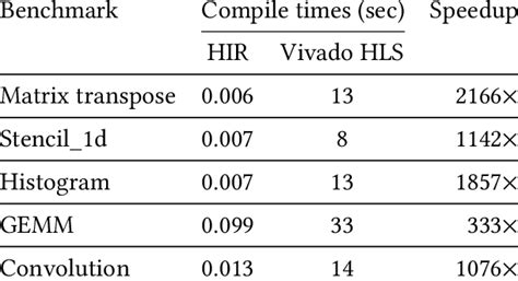 Fpga Resource Usage And Comparison With Vivado Hlsverilog Download Scientific Diagram